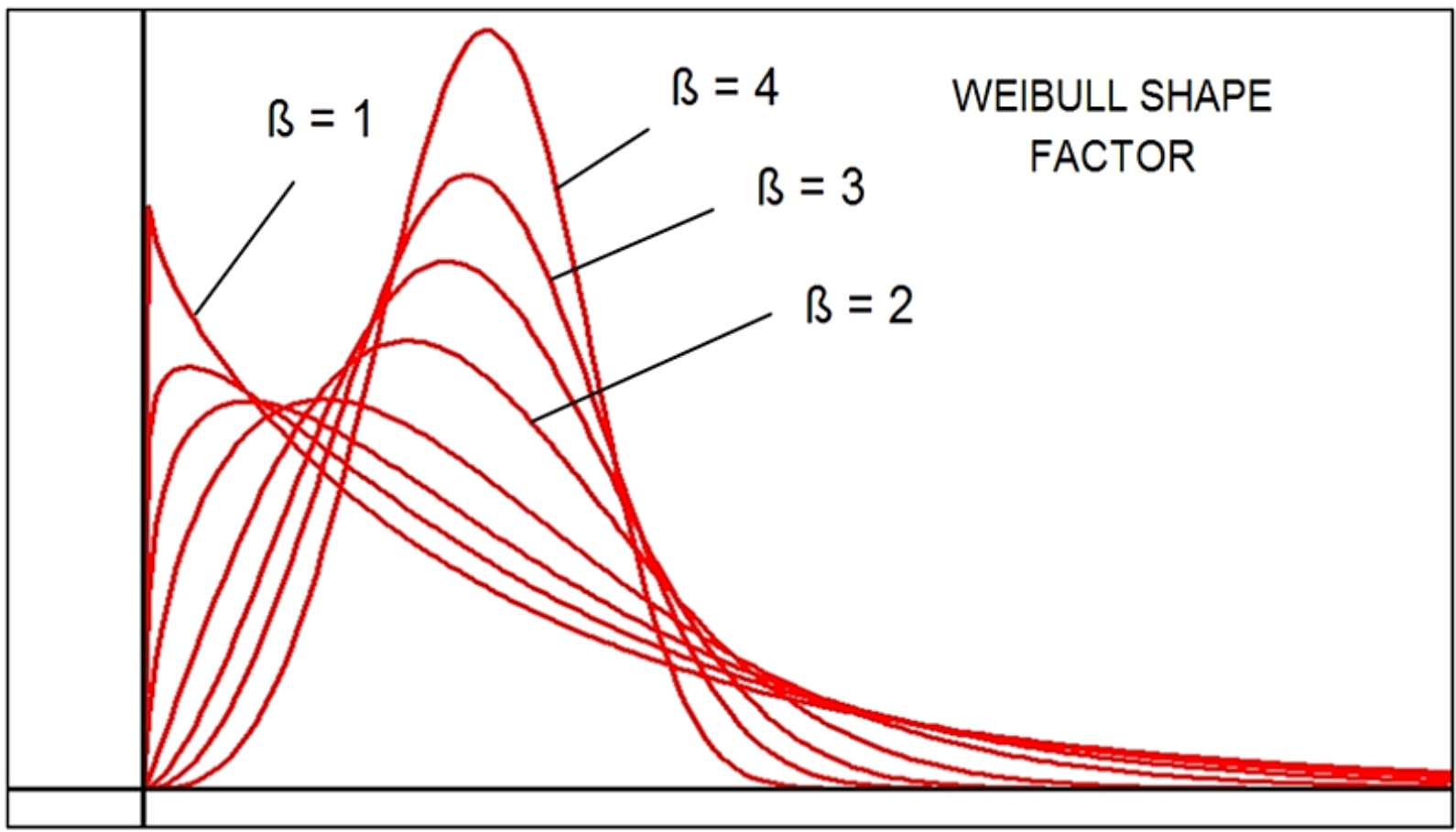 Reliability Software Weibull Distribution Test Design Failure Analysis